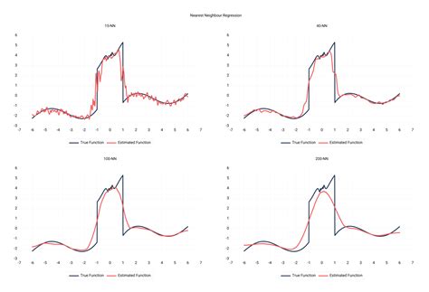 Functional Coefficient Estimation Part I Nonparametric Estimation