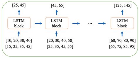 a multivariate multi step lstm model input observation 2 output