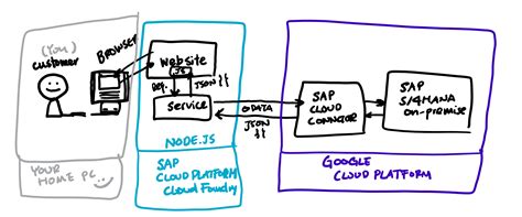 a do it yourself at home guide how to connect a node js app on sap