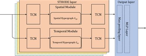 Figure 1 From Spatial Temporal Hypergraph Neural Network For Traffic