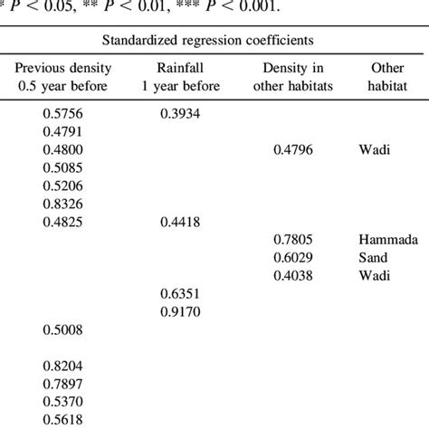 stepwise multiple regression analysis with winter density as the