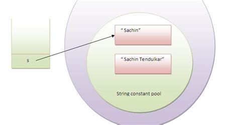 immutable string object in java mca ignou group