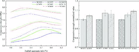 Effect Of Compaction On Compressive Strength Under Different Compaction