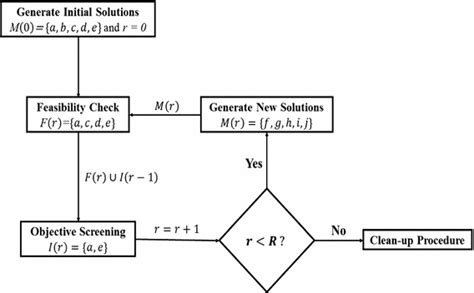 flowchart of algorithm a documentclass[12pt]{minimal} download