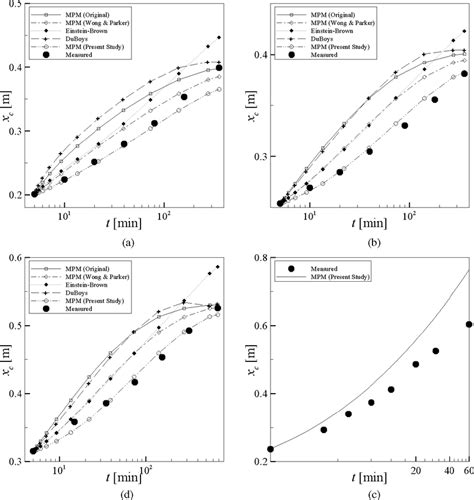 Sample Results For Temporal Evolution Of X C For Each Sediment Class