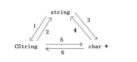 cstring string char 之间的相互转换（转） xiawuhao2013 博客园