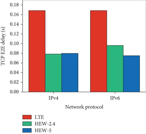Internet Protocol Efficiency Tcp A Throughput B Delay C Loss