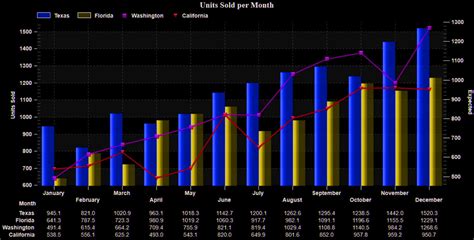 data visualization chart component winforms wpf