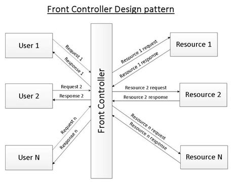 spring mvc architecture page 2 web application development mvc