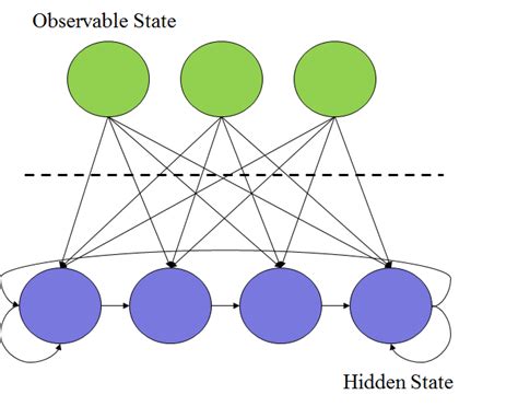 Hidden Markov Model Hmm Pianalytix Build Real World Tech Projects