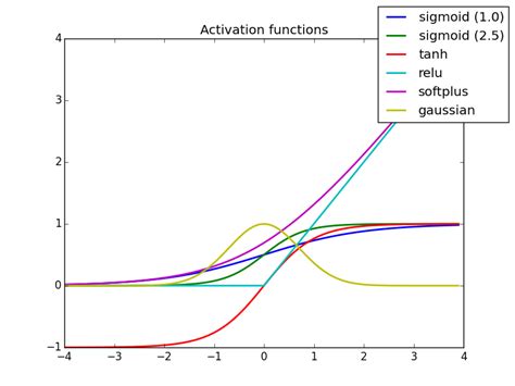 activation functions tanh vs sigmoid