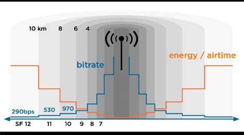 lora spreading factor telegraph