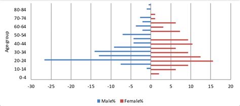 Position Of Dengue Incidence 2013 2017 Download Scientific
