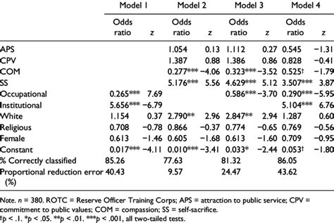 logistic regression analysis to predict rotc cadets download table