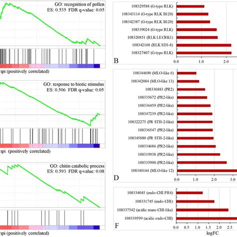 Gsea Plot Showing The Most Enriched Gene Sets Belonging To The Three Go