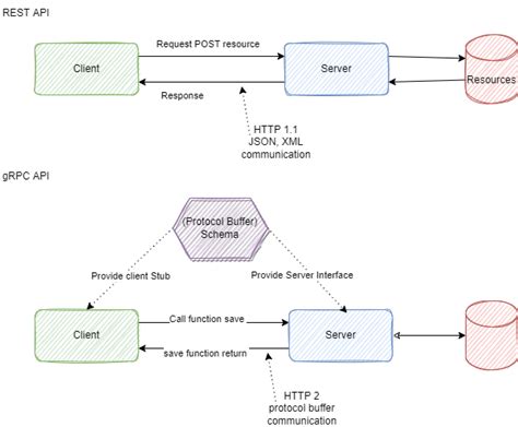 using grpc with golang speedscale