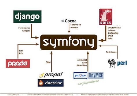 technological benefits with the use of symfony php framework