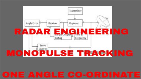monopulse tracking 1 amplitude comparision technique youtube