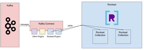 learn how rockset s kafka connect plugin works rockset