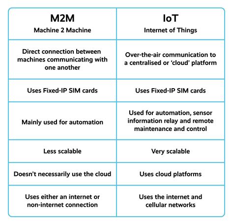 The Differences Between Iot Vs M2m Explained Bytes Digital
