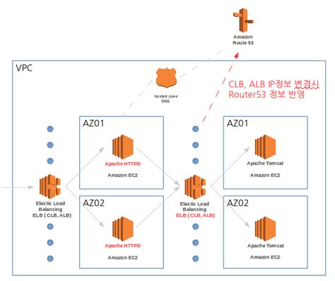 aws를 사용하면서 겪은 트러블슈팅 dns 기반 ha 관련 이슈