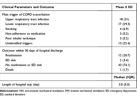 Table 2 From 30 Day Readmission Rate Of Patients With Copd And Its