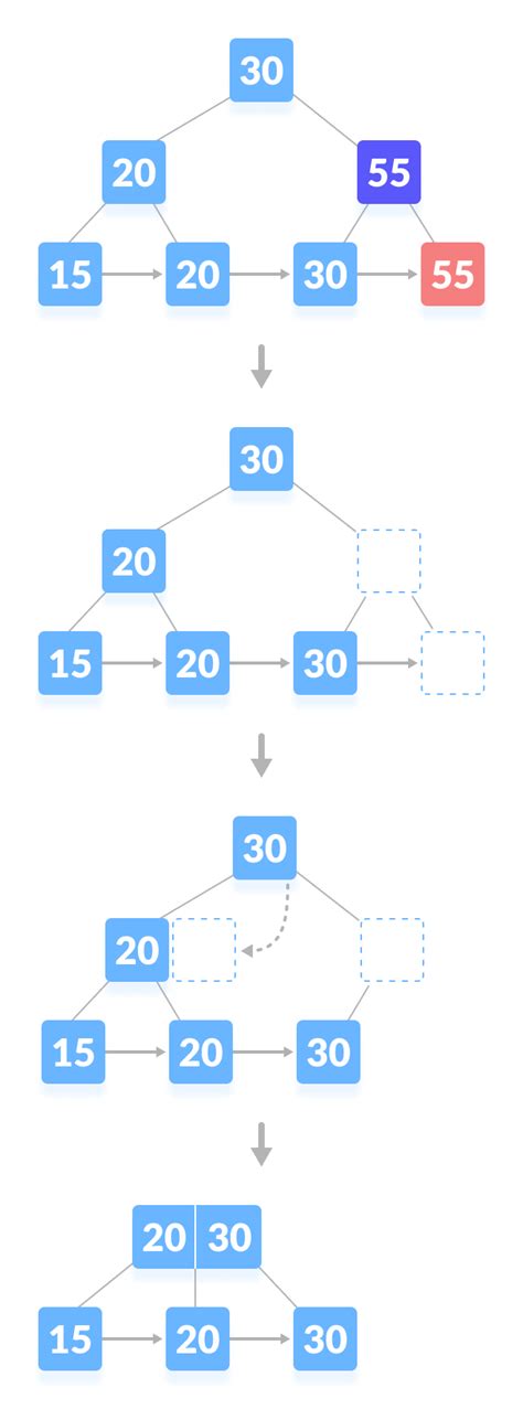 deletion from a b tree