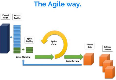 how to run an agile project in government digitalgov building the