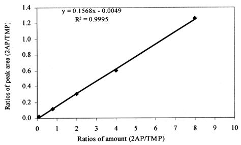 Relationship Between Ratios Of Concentration And Ratios Of Peak Area Of