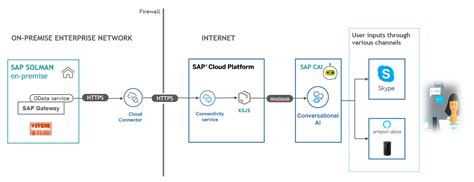 sap solution manager itsm application integration with sap