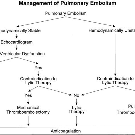 Algorithm For The Management Of Patients With Acute Pulmonary Embolism