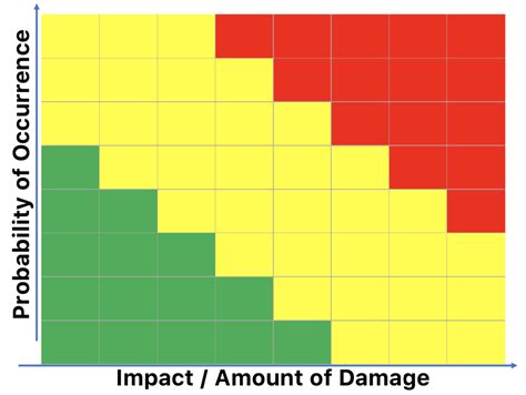 visualize with the help of a four field matrix