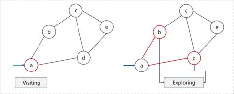 breadth first search algorithm tutorial bfs algorithm edureka