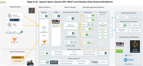 edge to ai iot sensors and images streaming ing cloudera community