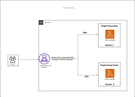 fine tuning blue green deployments on application load balancer aws