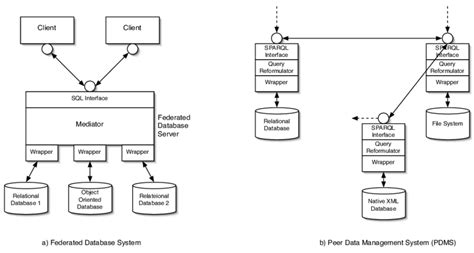two data integration models federated databases a based on a central