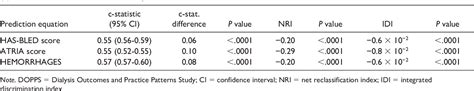 [pdf] Development And Validation Of A Predictive Risk Algorithm For