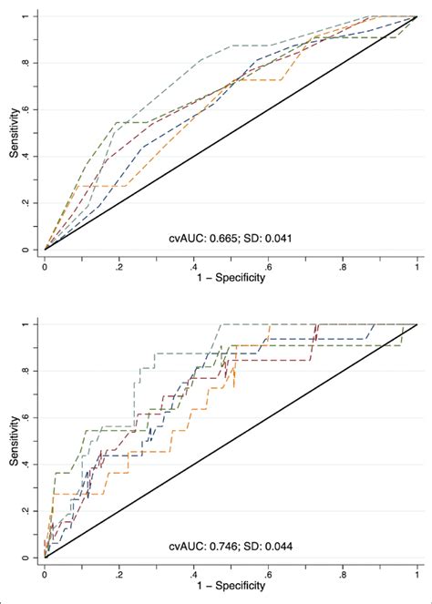 Five Fold Cross Validation Of The Baseline Models Area Under The