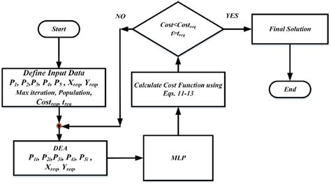 flow chart of the proposed optimization process using particle swarm
