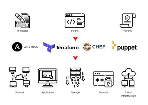infrastructure as code consulting in usa adoption design implement