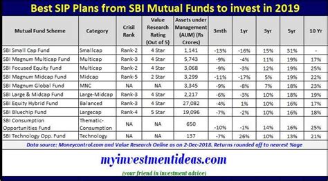 10 best sip plans from sbi mutual funds to invest in 2019