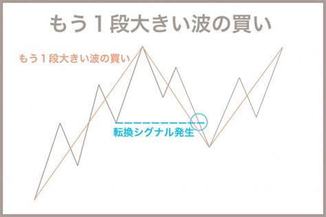 Fx相場のダウ理論はたった1つだけでok【5つの基本原則は不要】