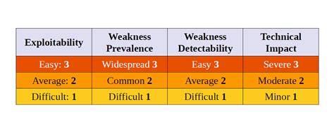 Understanding The Owasp Top 10 Risk Score Indusface