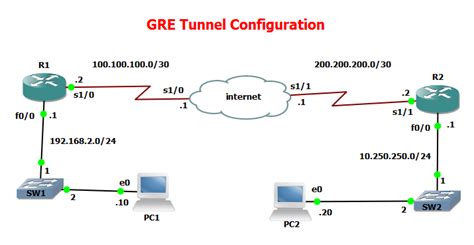 gre tunnel configuration ccnp best cisco ccna ccnp and linux centos