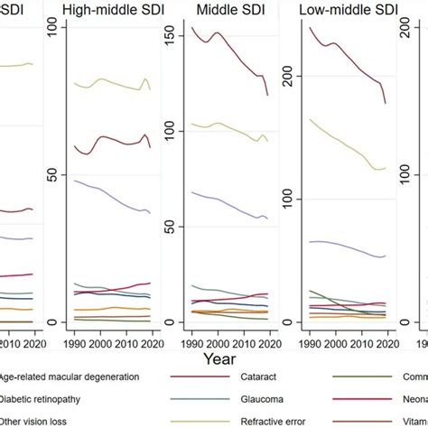 Age Standardized Cause Specific Yld Rate Of Blindness And Distance