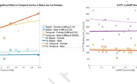 results from exploratory analyses illustrated for 5 ht1a