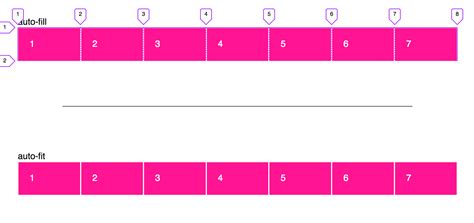 [b css] auto sizing columns in css grid `auto fill` vs `auto fit
