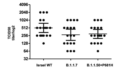Neutralization Of The B 1 1 50 P681h Variant Neutralization Assays