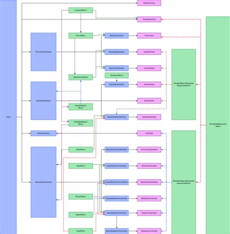 a diagram showing the entire django class based view system inheritance