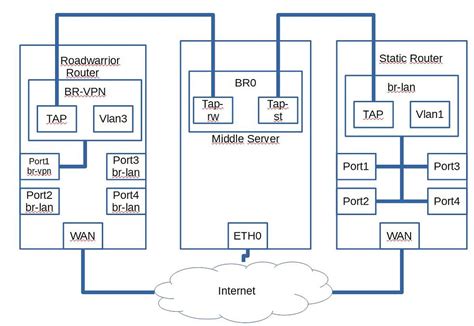 spec net configuration with two router with middle server and openvpn